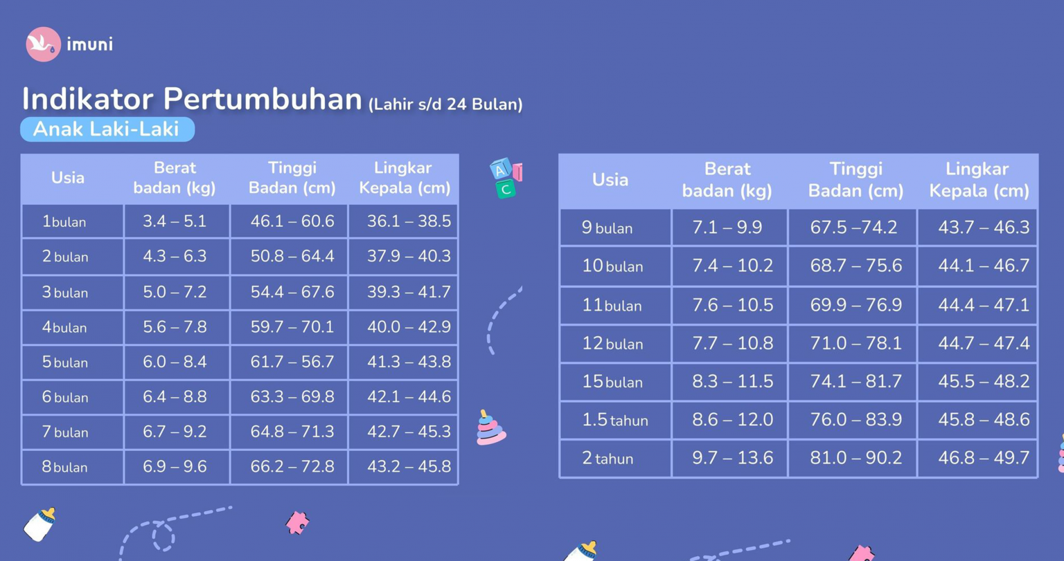 Panduan Lengkap Perkembangan Anak Usia 0 s/d 2 Tahun Panduan Lengkap Perkembangan Anak Usia 0 s/d 2 Tahun