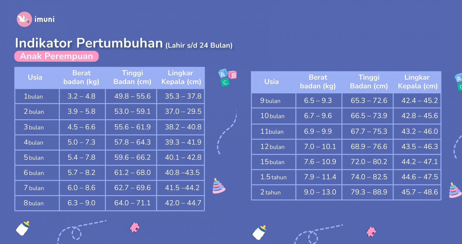 Panduan Lengkap Perkembangan Anak Usia 0 s/d 2 Tahun