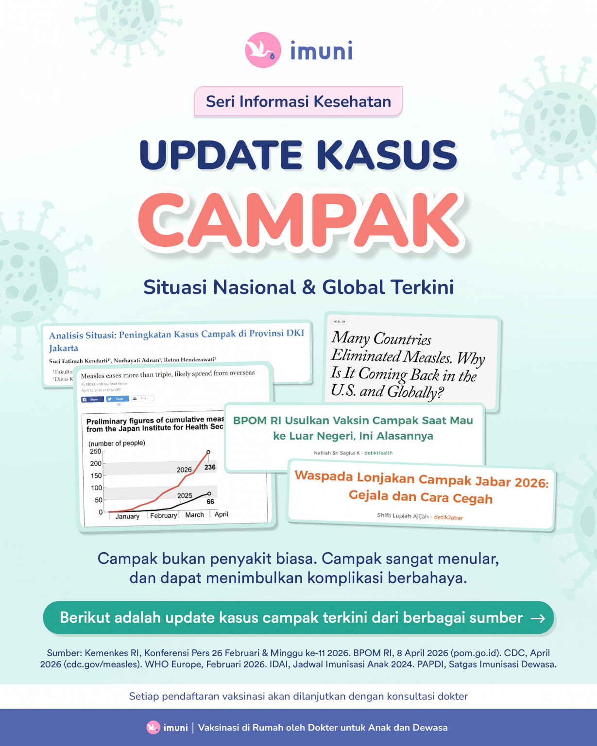 UPDATE KASUS CAMPAK