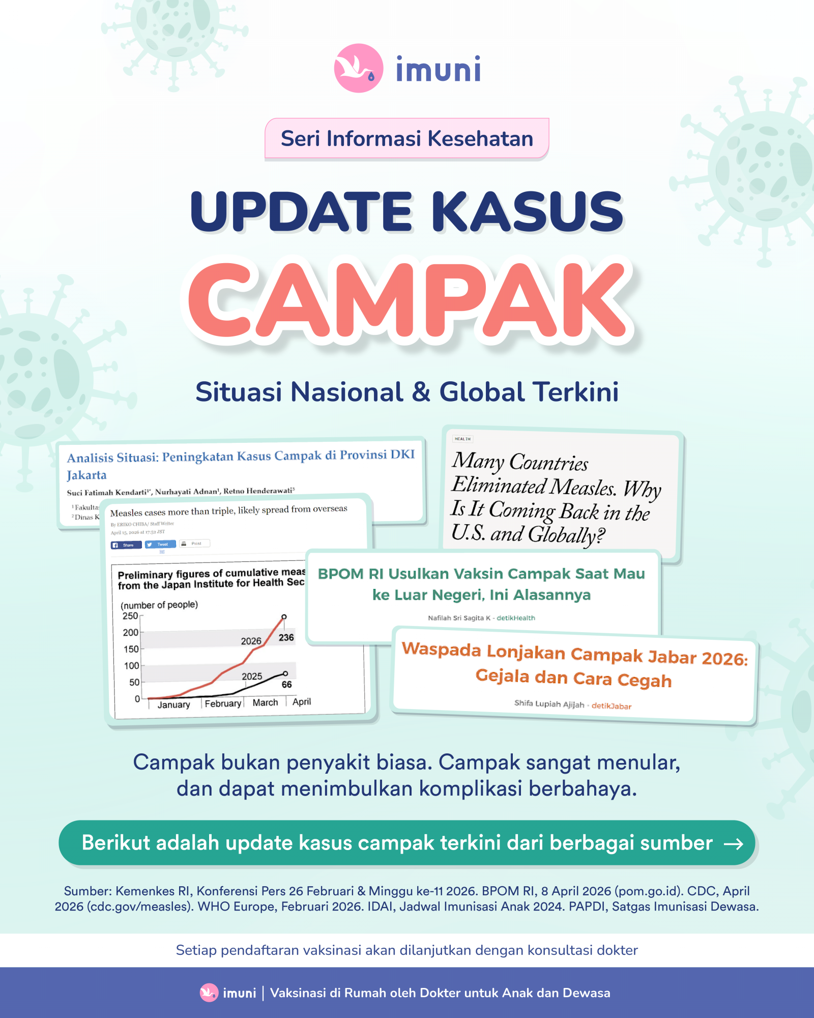 UPDATE KASUS CAMPAK