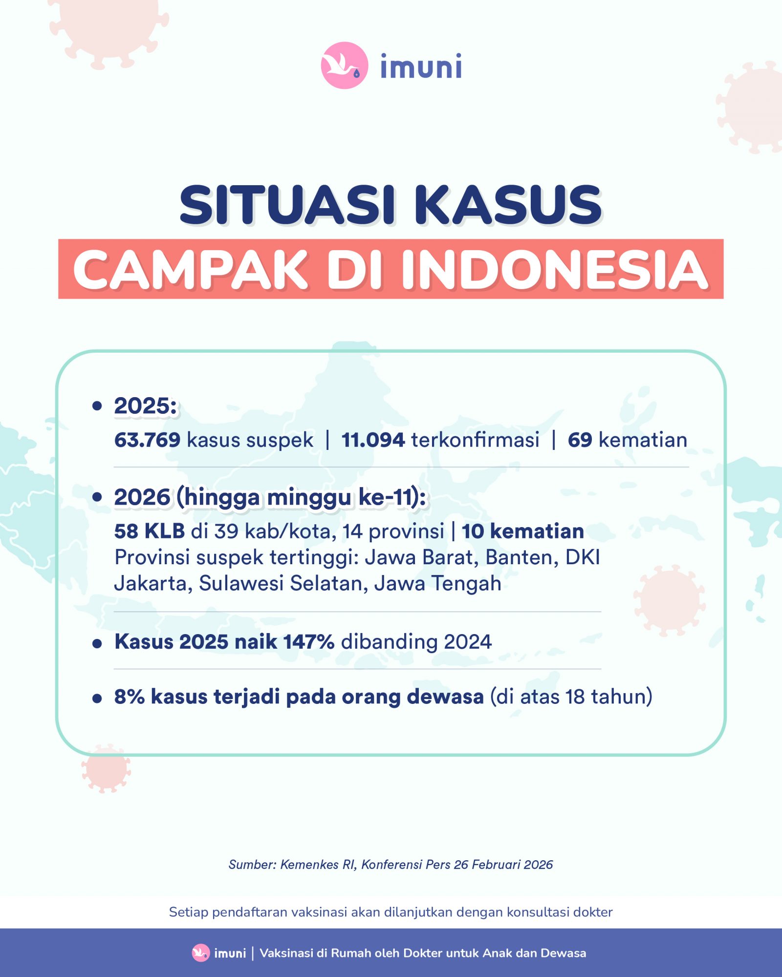 UPDATE KASUS CAMPAK